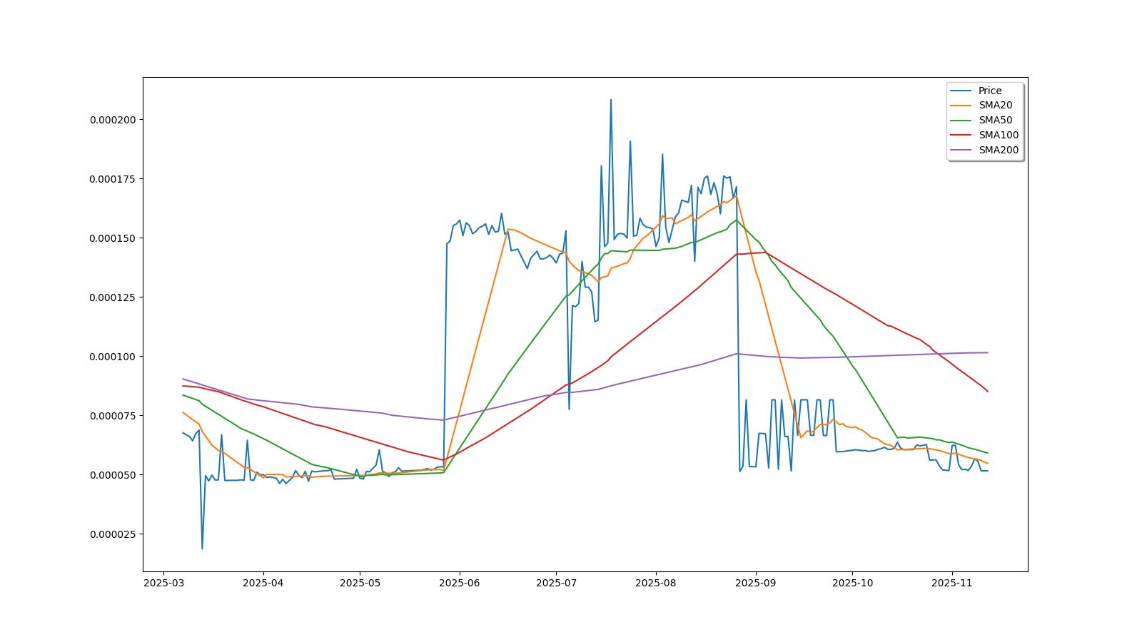 AdToken Simple Moving Averages