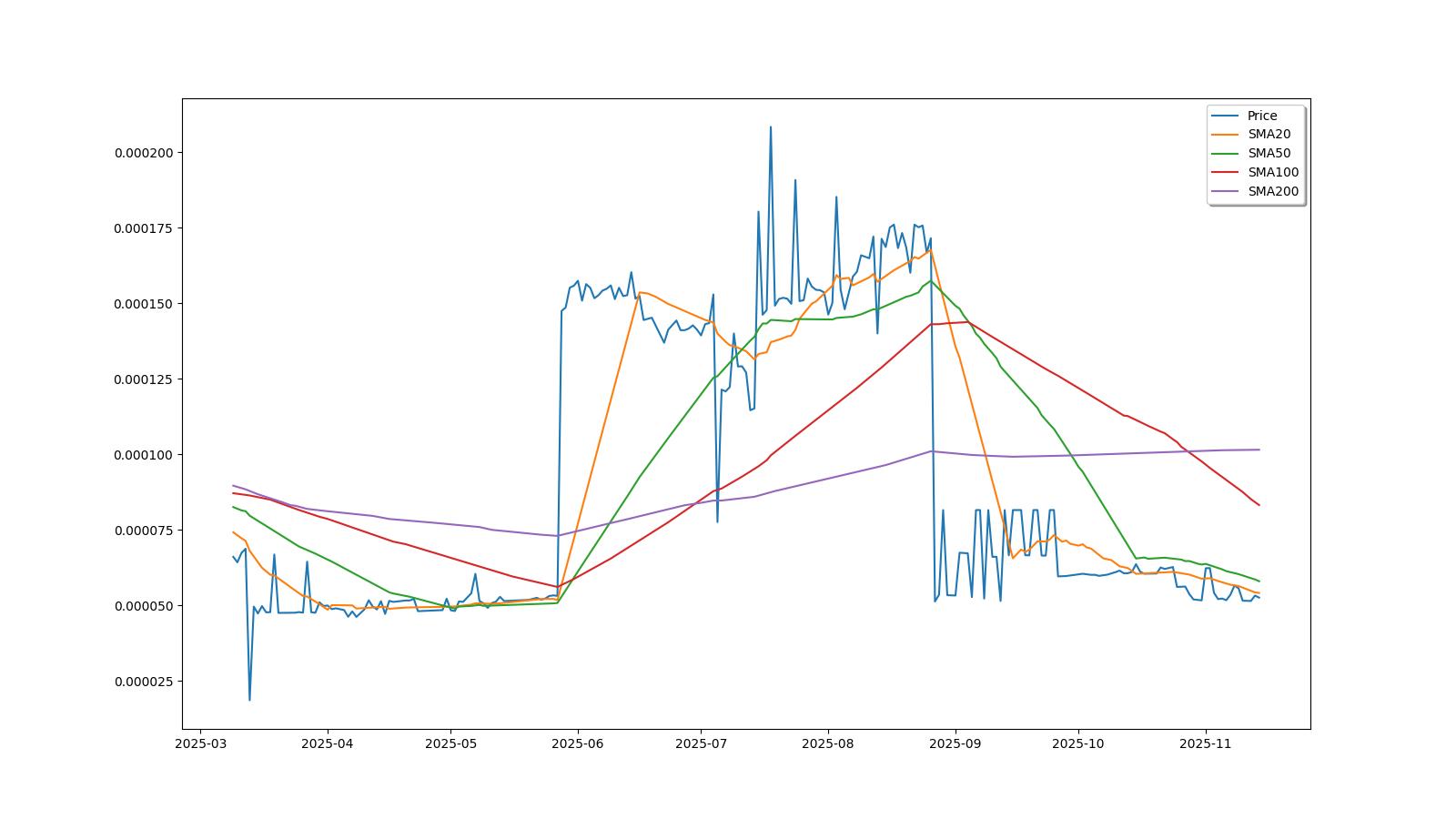AdToken Simple Moving Averages