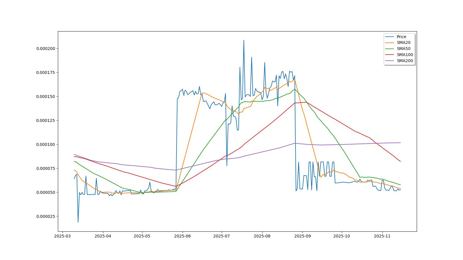 AdToken Simple Moving Averages