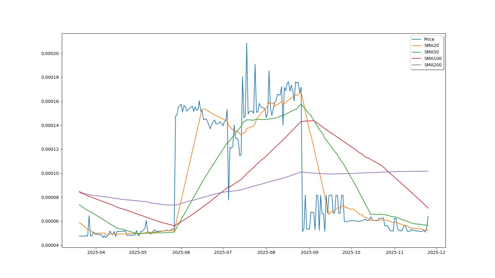 AdToken Simple Moving Averages