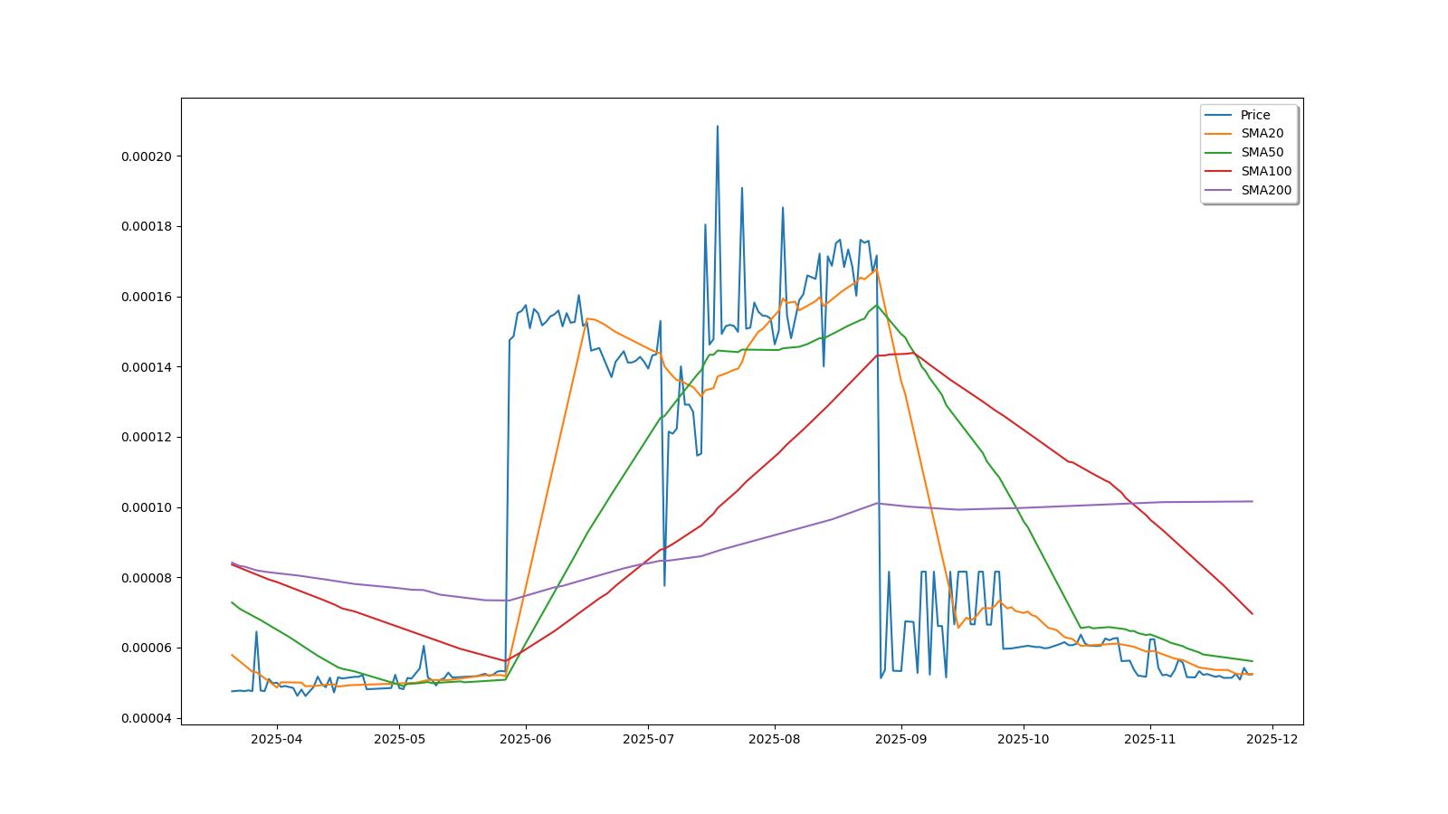 AdToken Simple Moving Averages