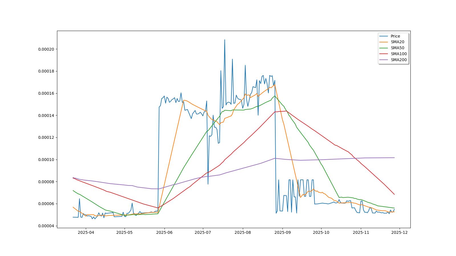 AdToken Simple Moving Averages