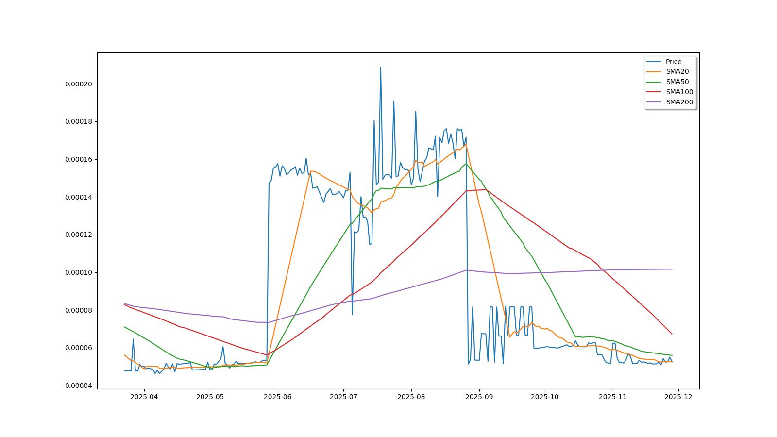 AdToken Simple Moving Averages