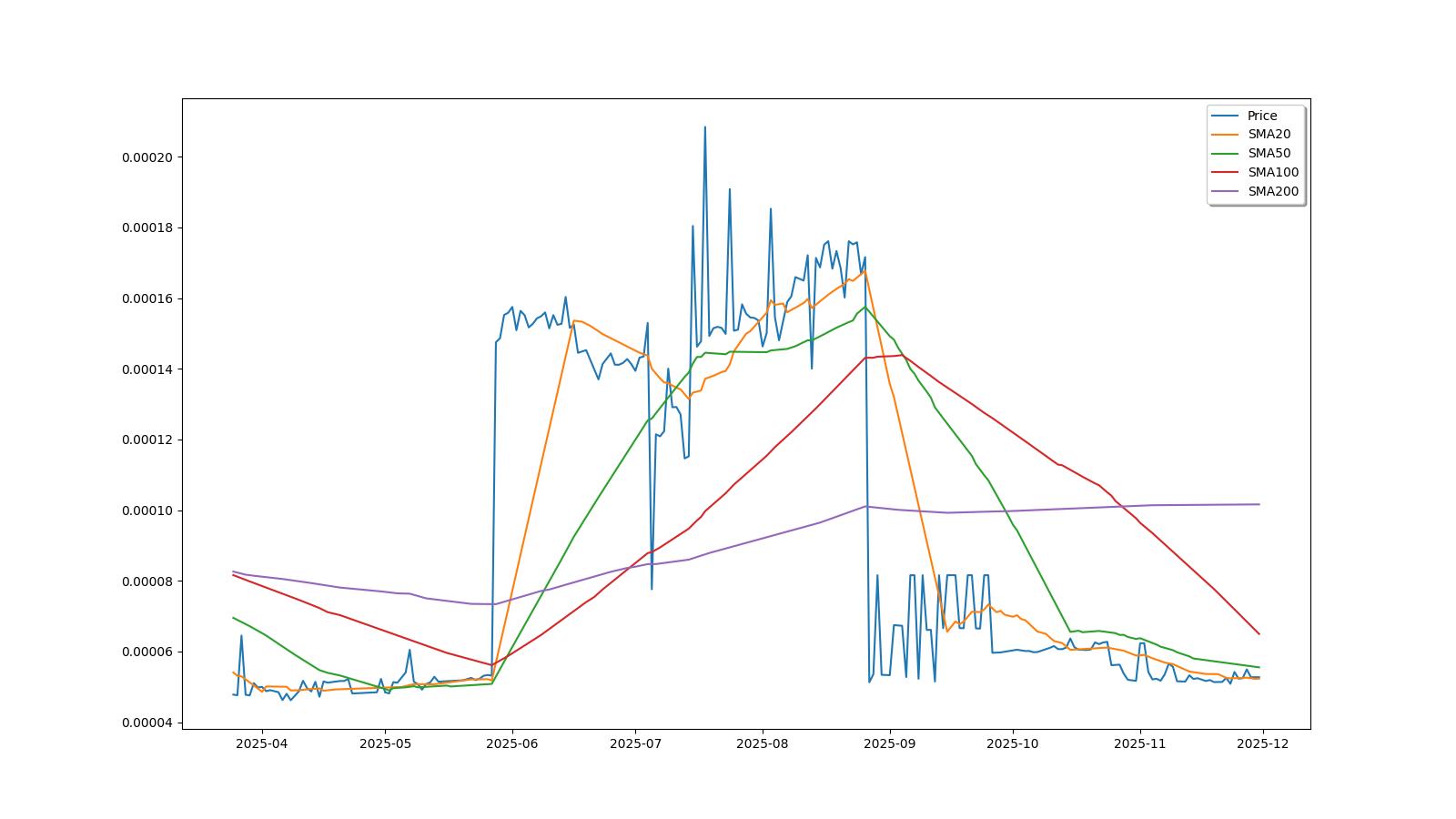 AdToken Simple Moving Averages