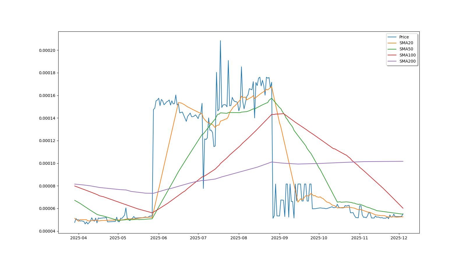 AdToken Simple Moving Averages