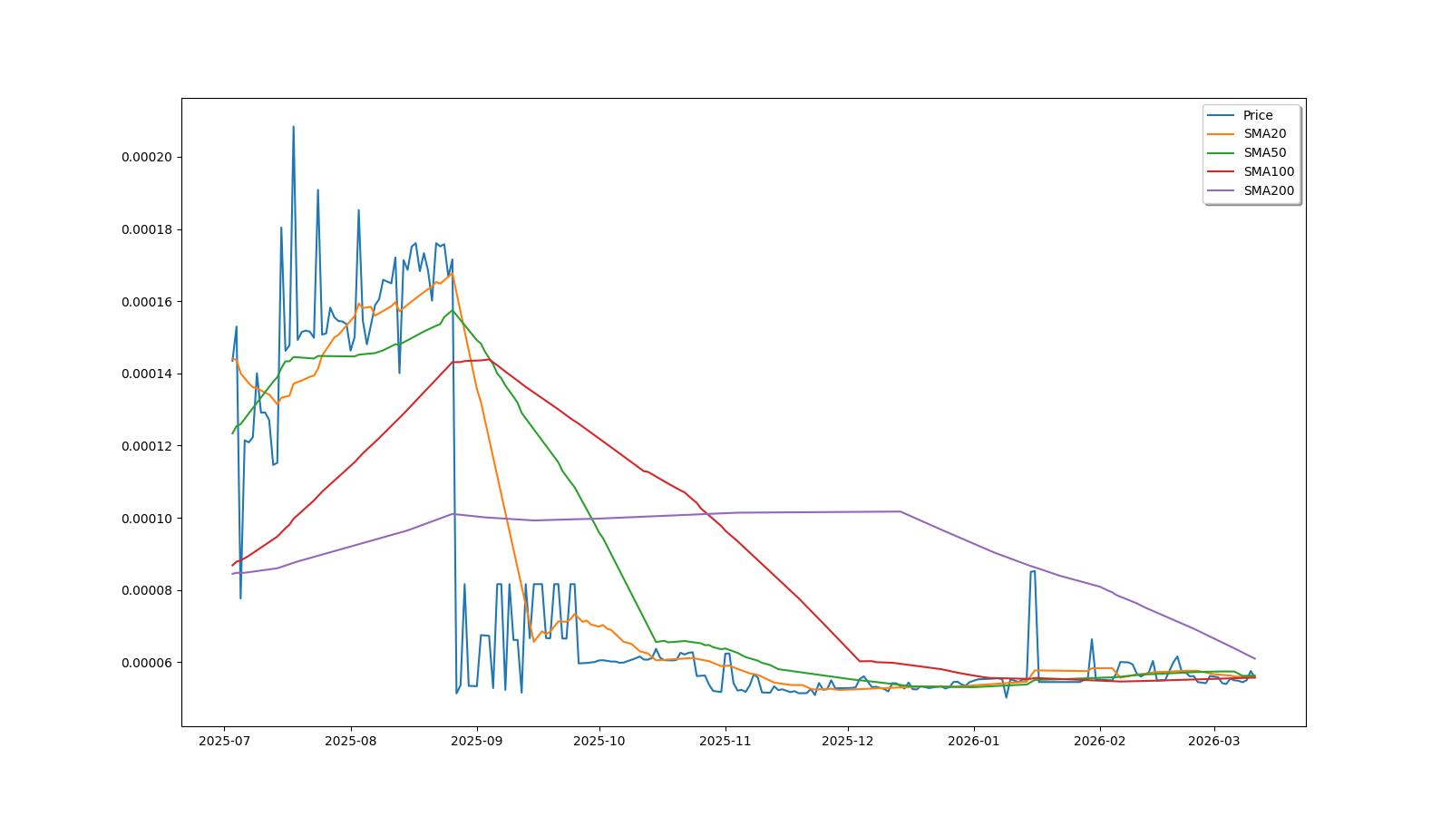 AdToken Simple Moving Averages