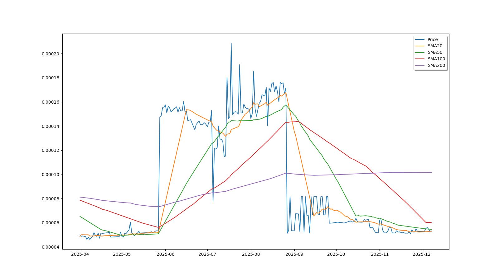 AdToken Simple Moving Averages
