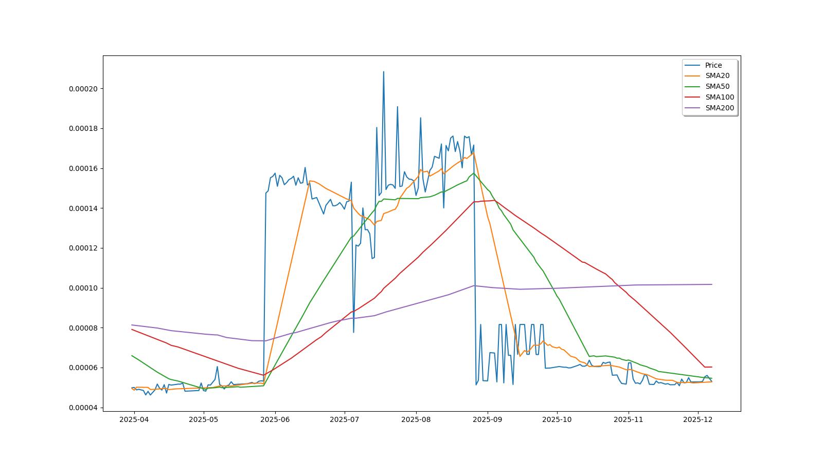 AdToken Simple Moving Averages