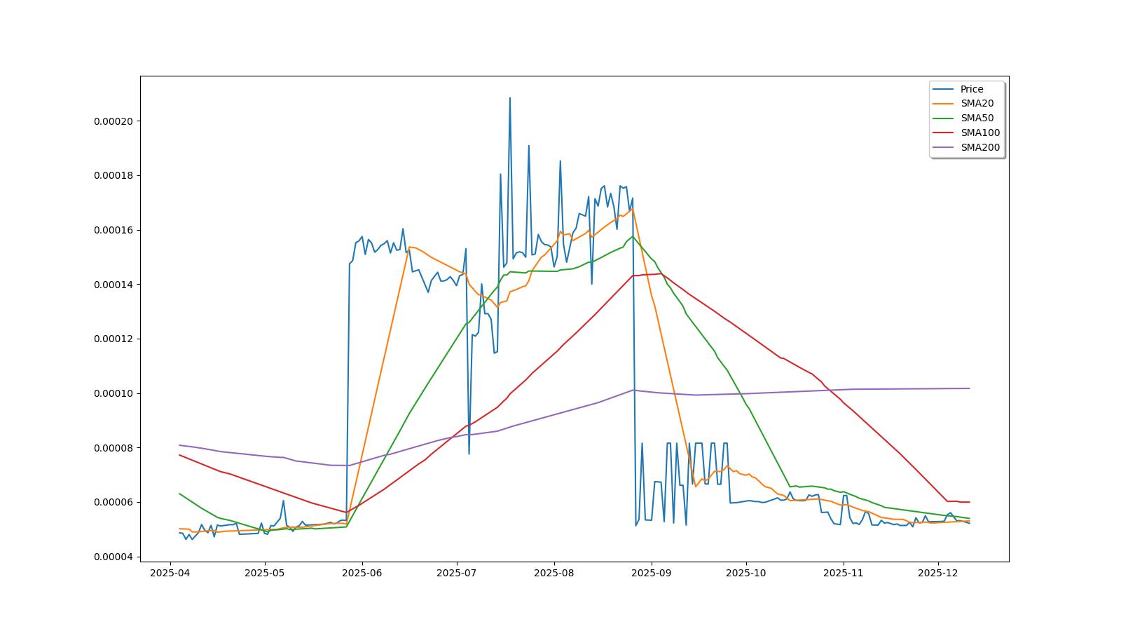 AdToken Simple Moving Averages