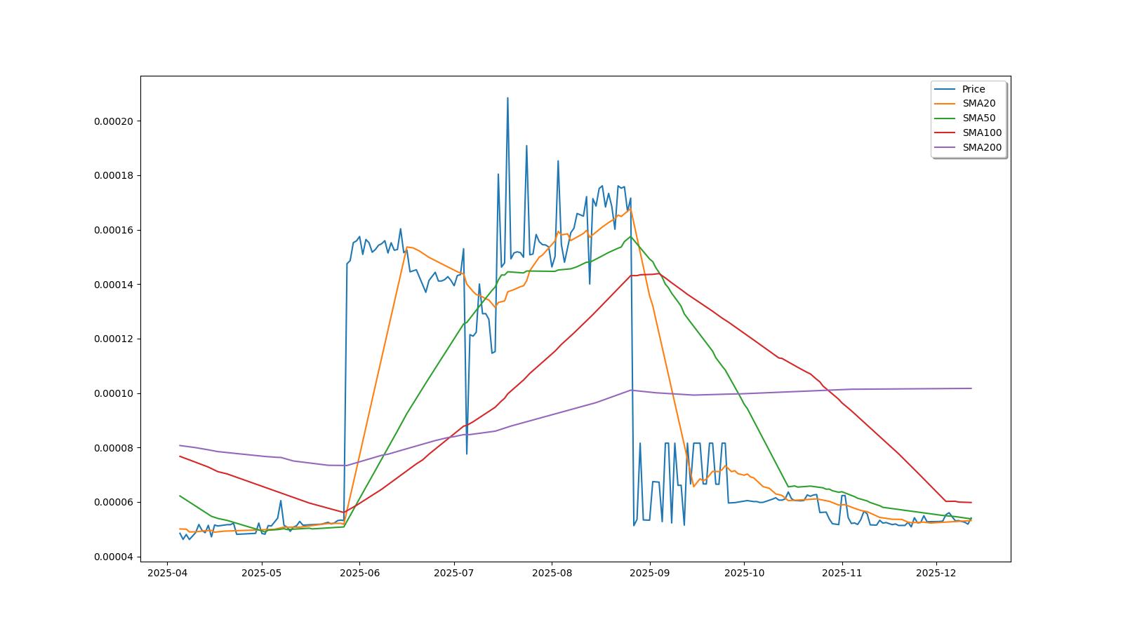 AdToken Simple Moving Averages