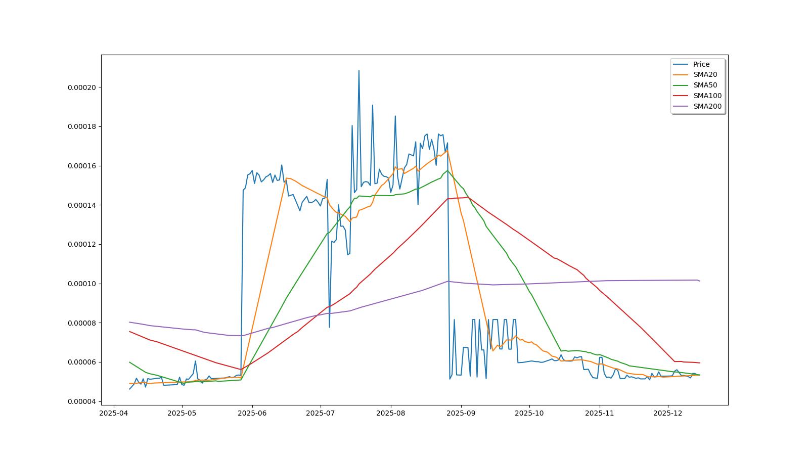 AdToken Simple Moving Averages