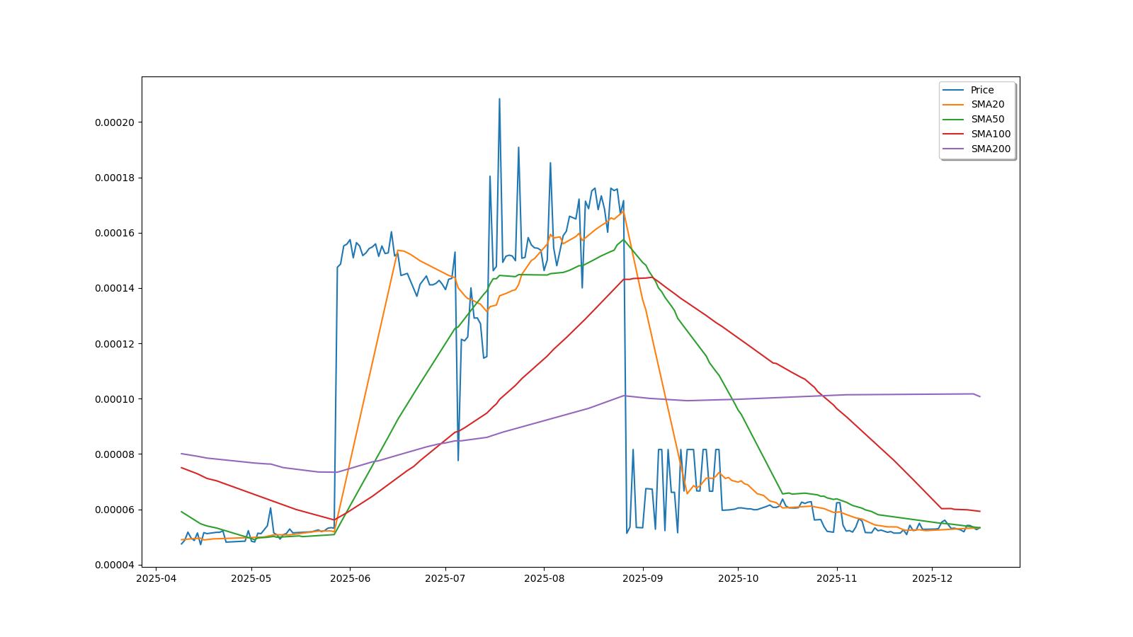 AdToken Simple Moving Averages