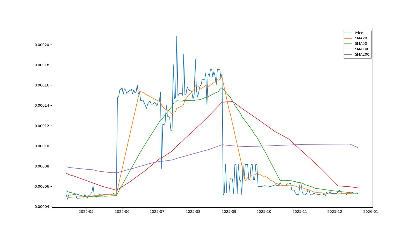 AdToken Simple Moving Averages
