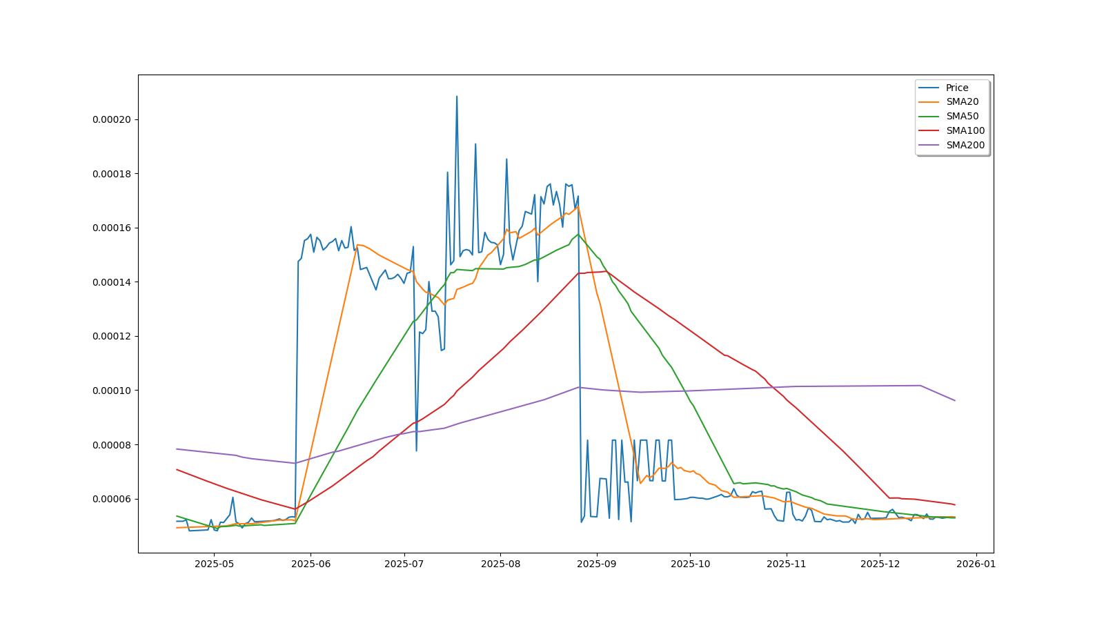 AdToken Simple Moving Averages