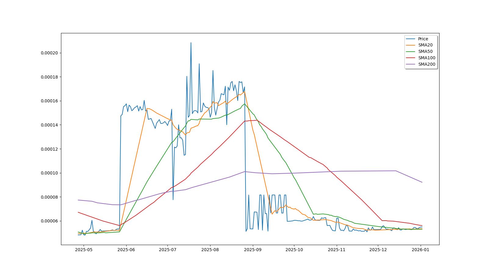 AdToken Simple Moving Averages