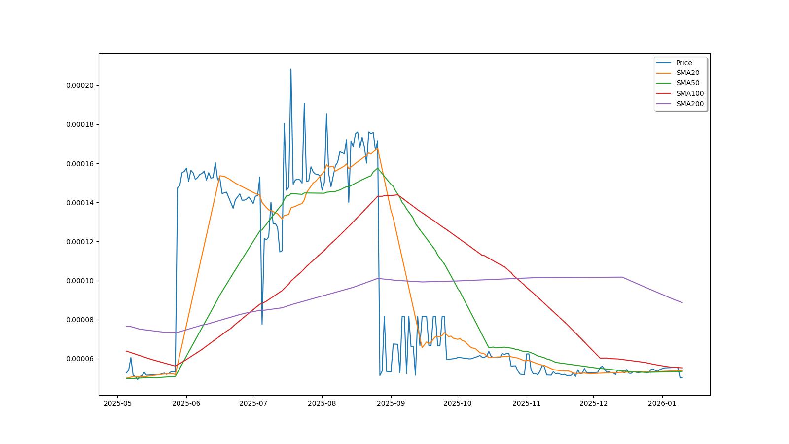 AdToken Simple Moving Averages