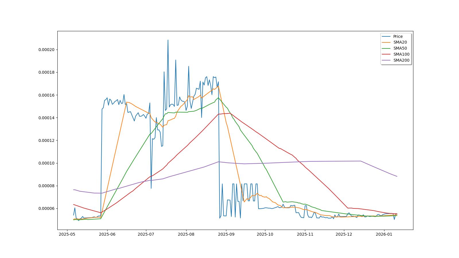 애드토큰 Simple Moving Averages