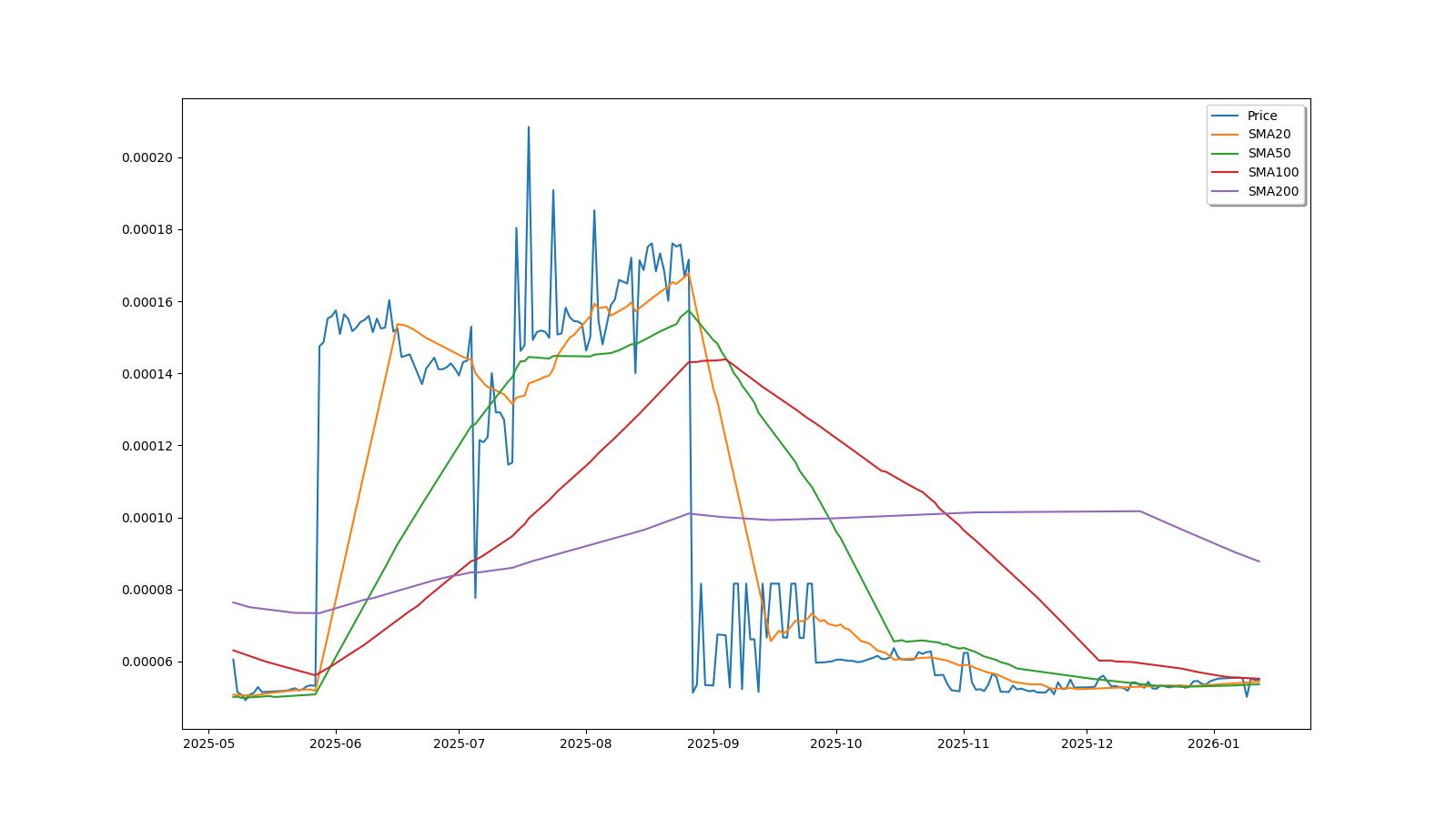 AdToken Simple Moving Averages
