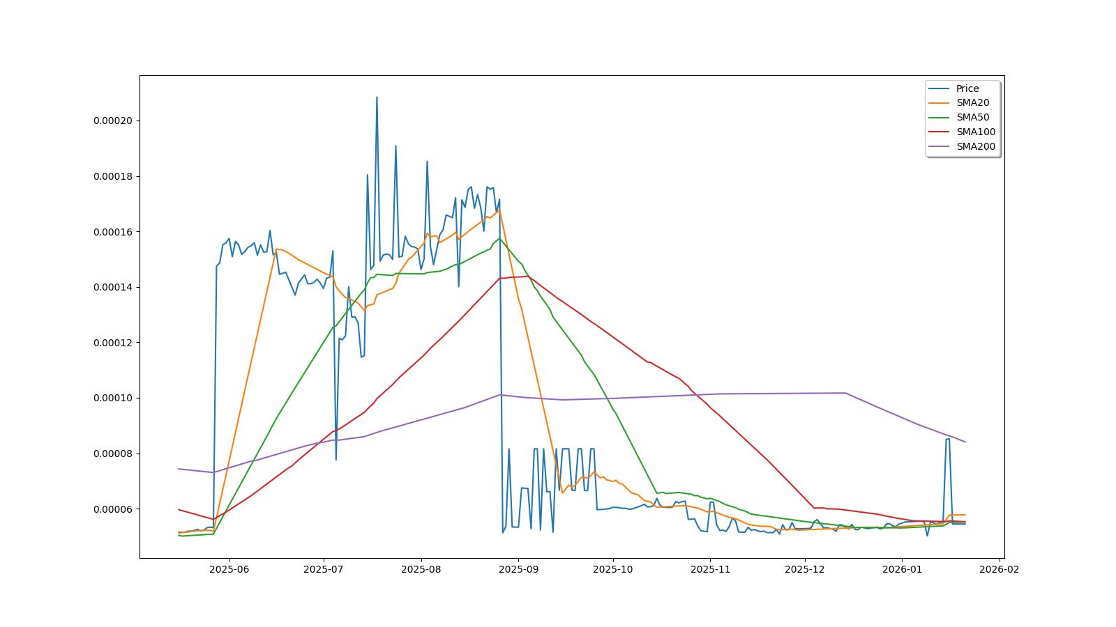 AdToken Simple Moving Averages