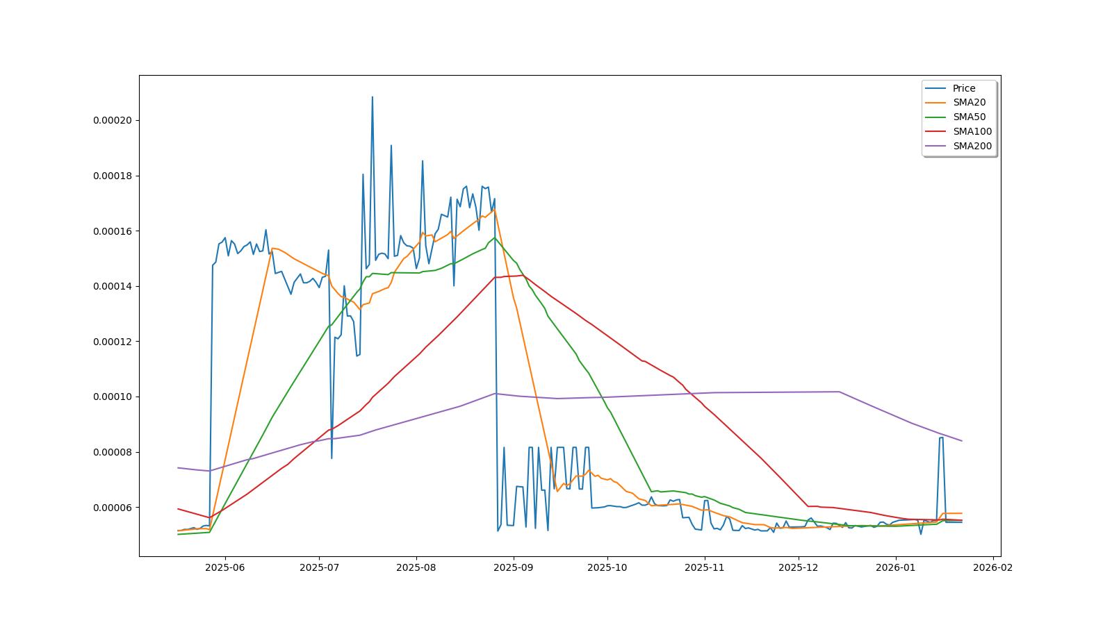 AdToken Simple Moving Averages