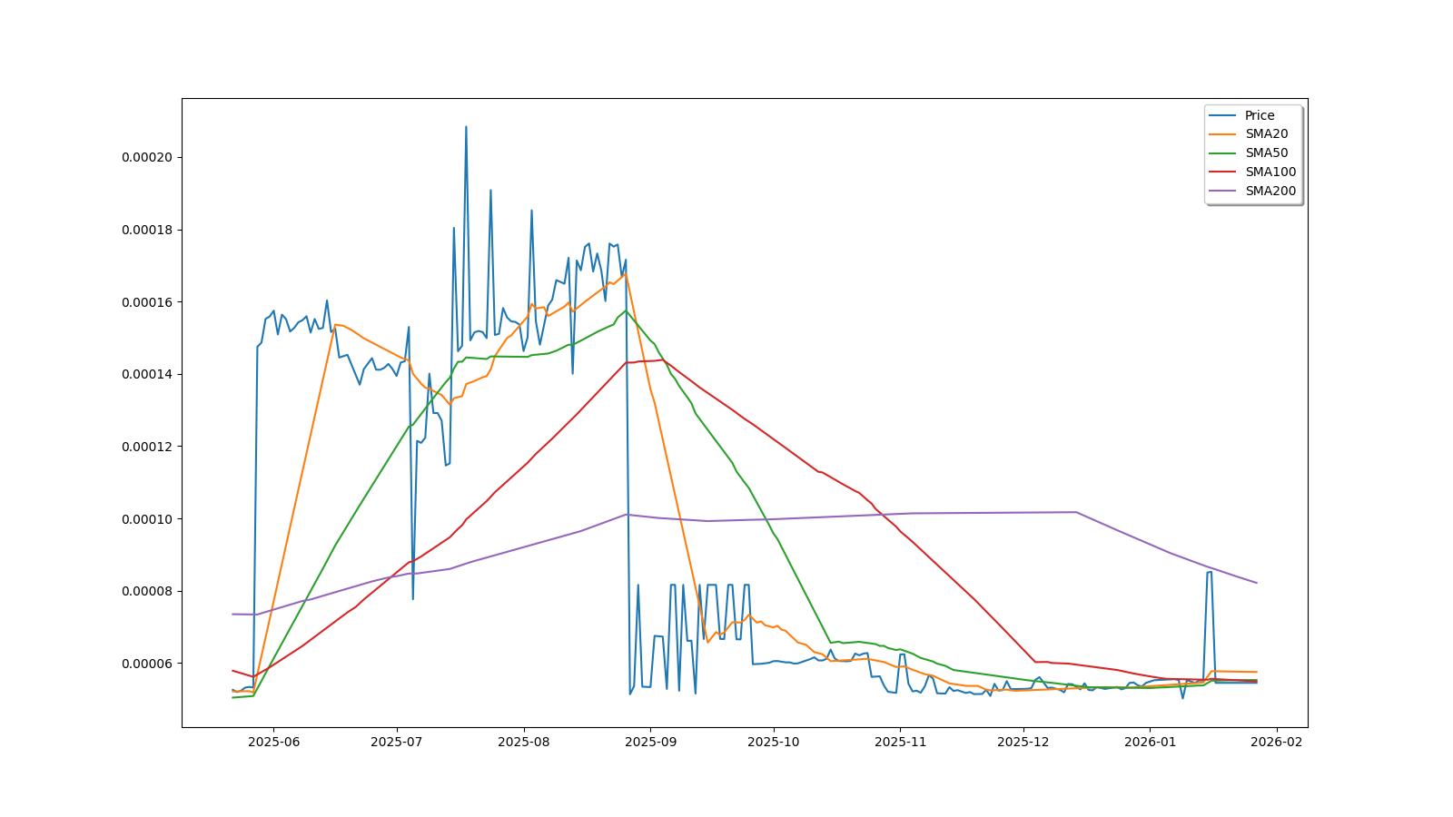 AdToken Simple Moving Averages