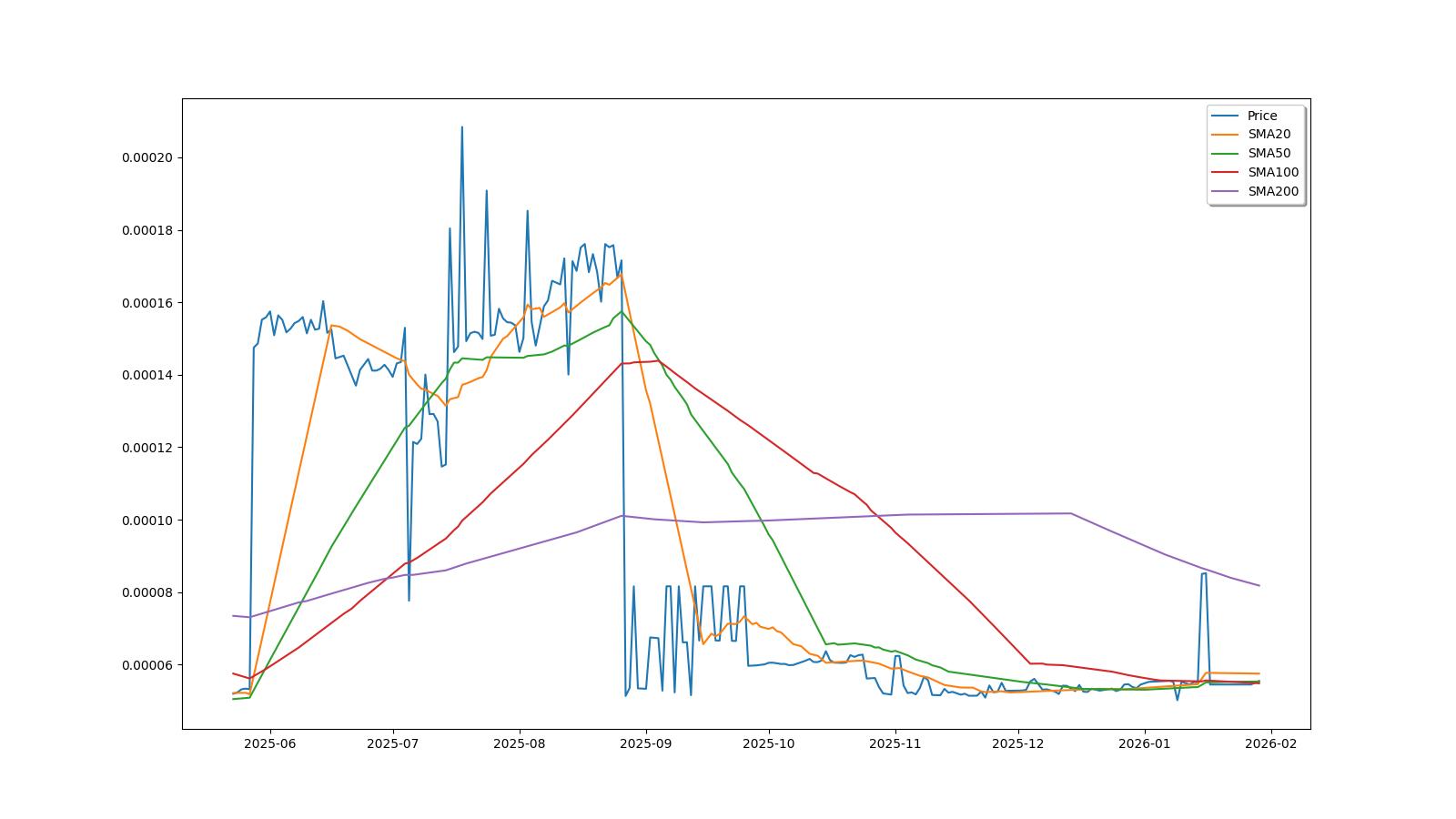 AdToken Simple Moving Averages