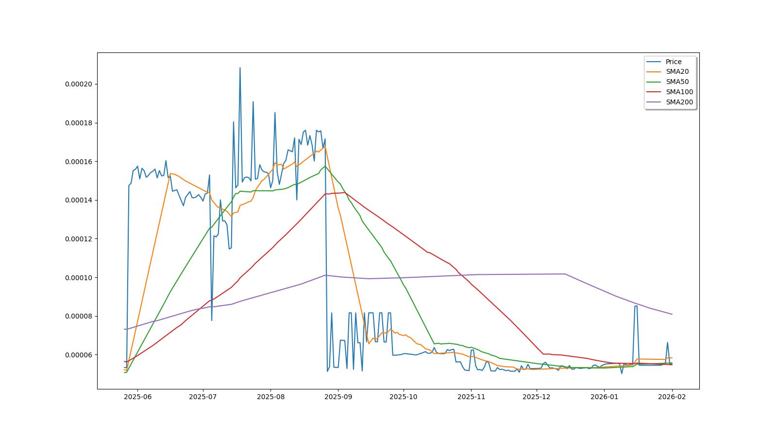 AdToken Simple Moving Averages