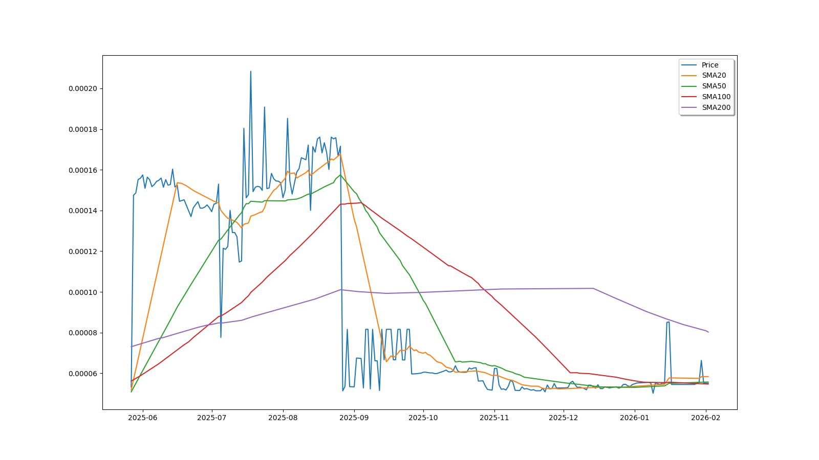 adToken Simple Moving Averages