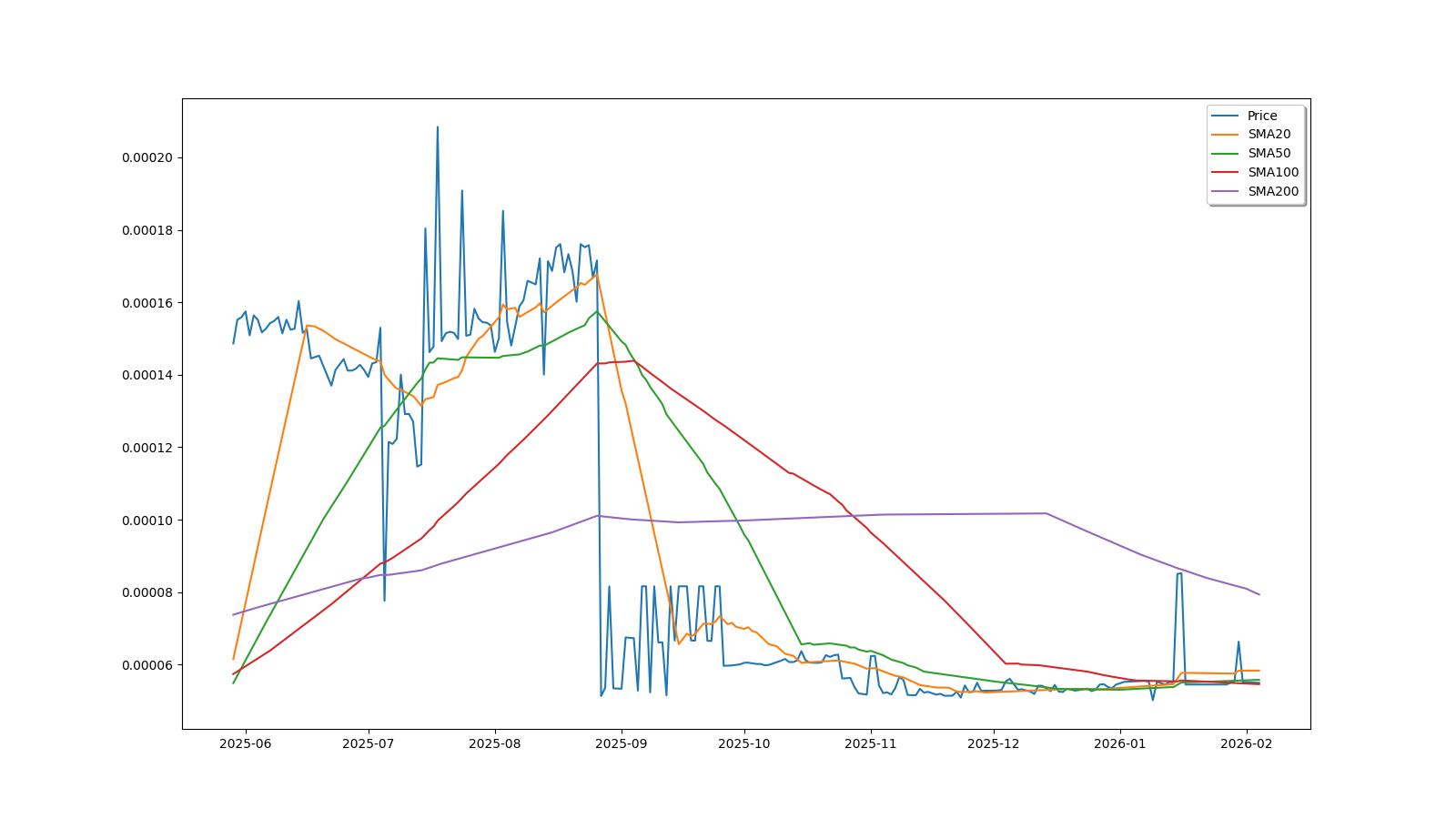 AdToken Simple Moving Averages