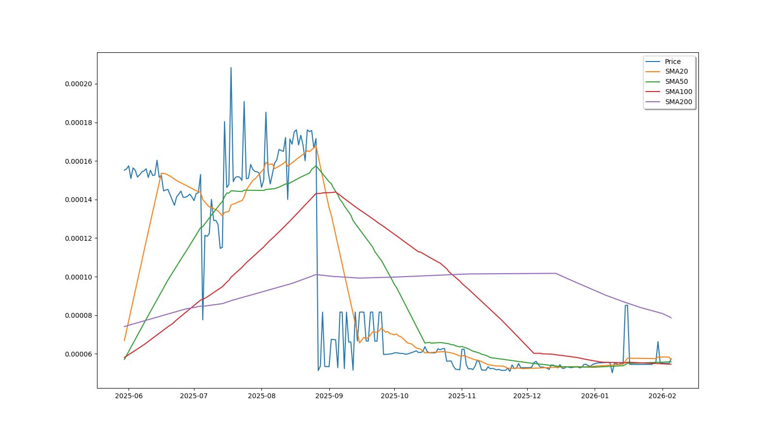 AdToken Simple Moving Averages