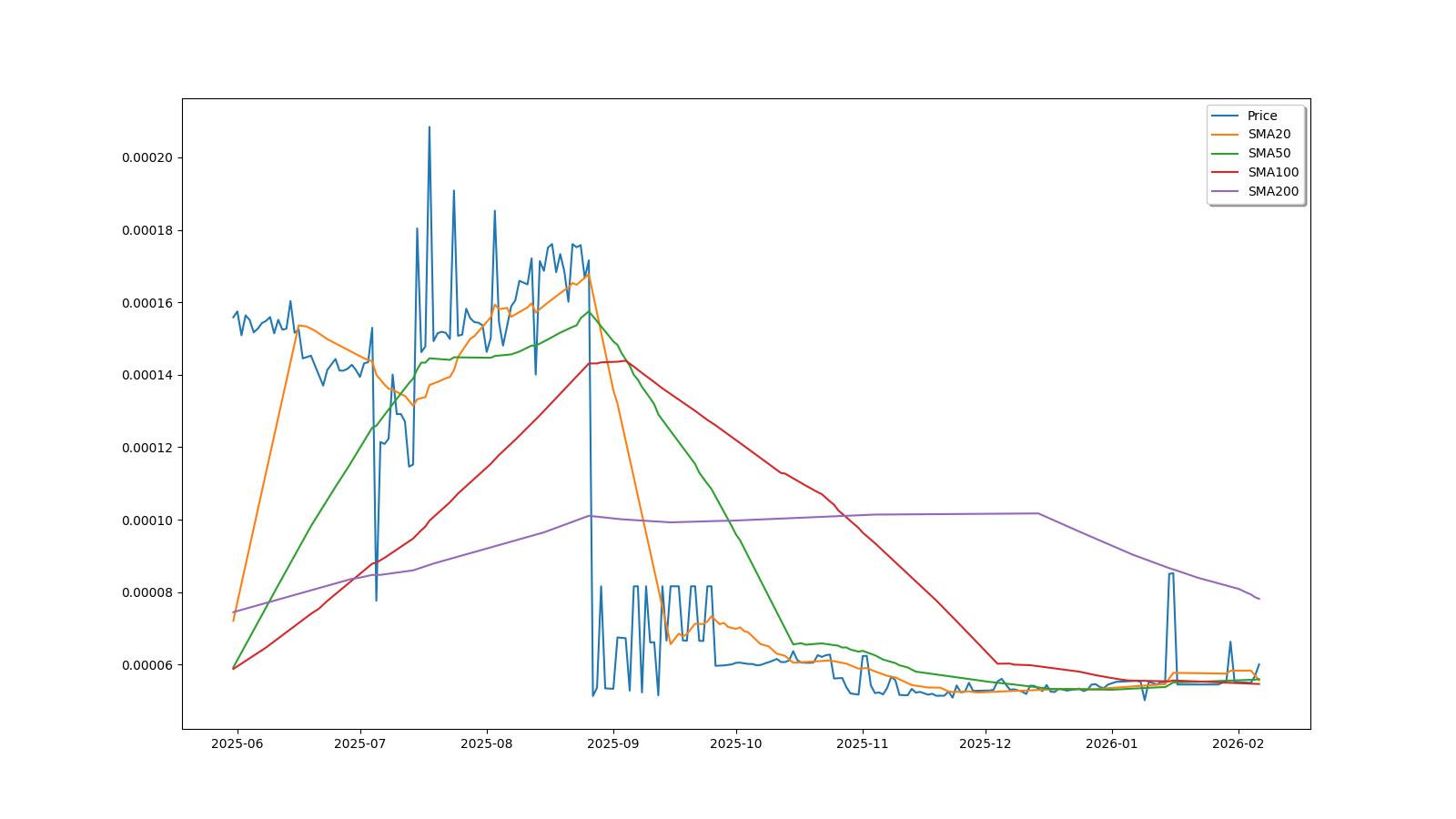 AdToken Simple Moving Averages