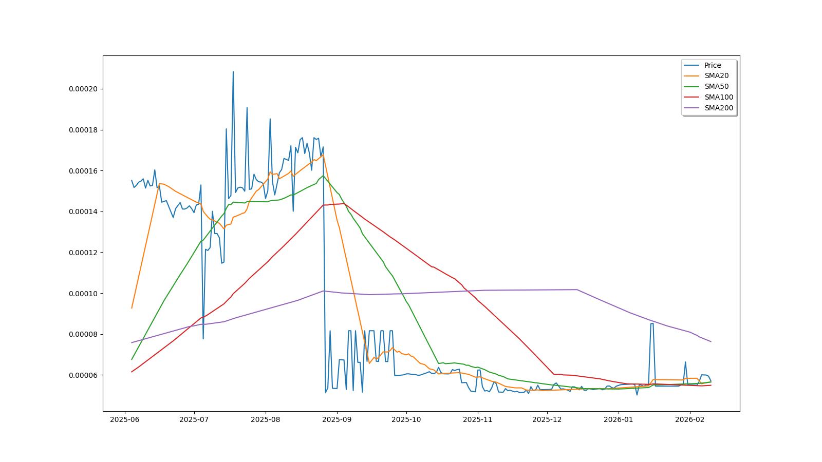 AdToken Simple Moving Averages