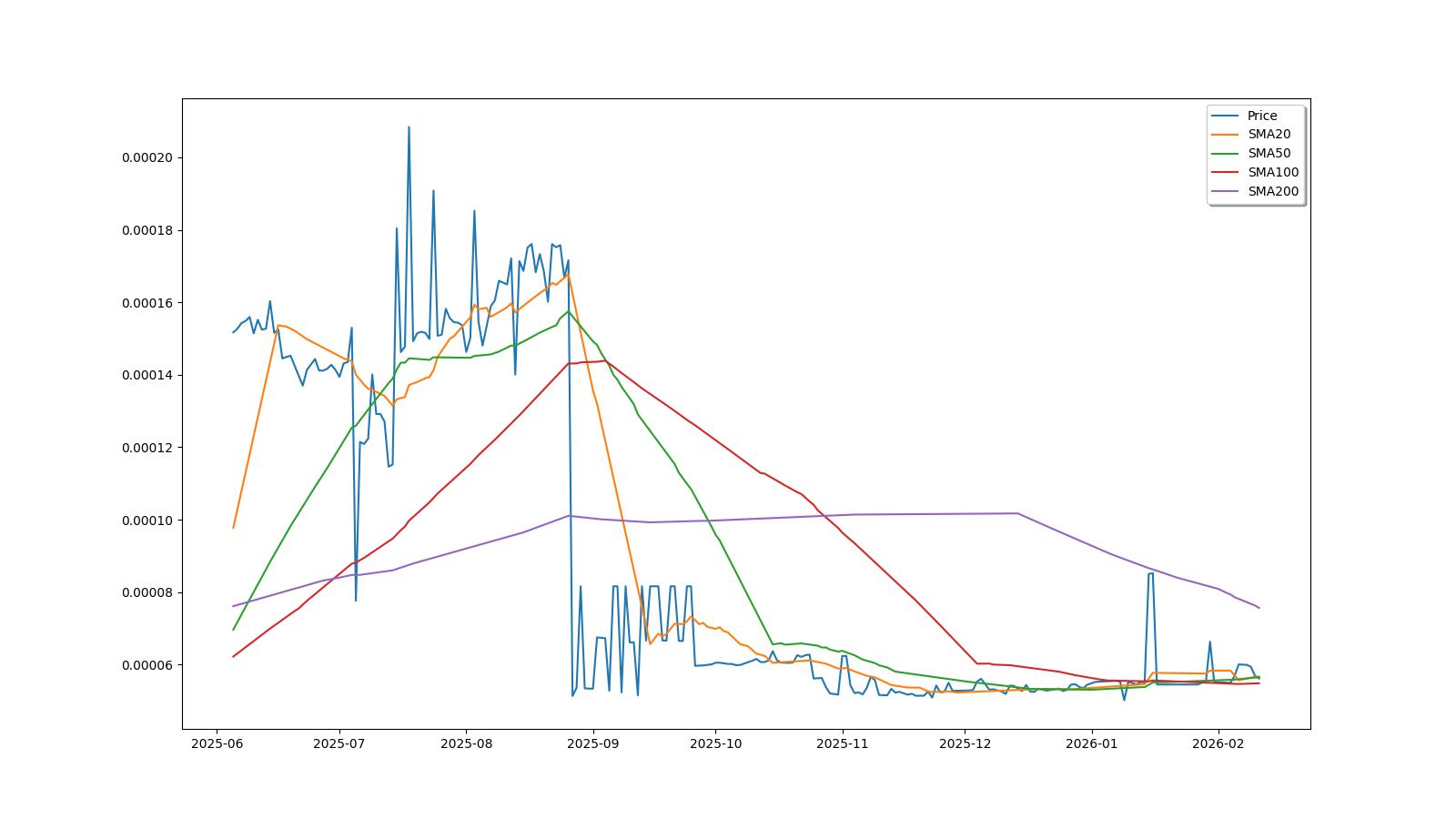AdToken Simple Moving Averages