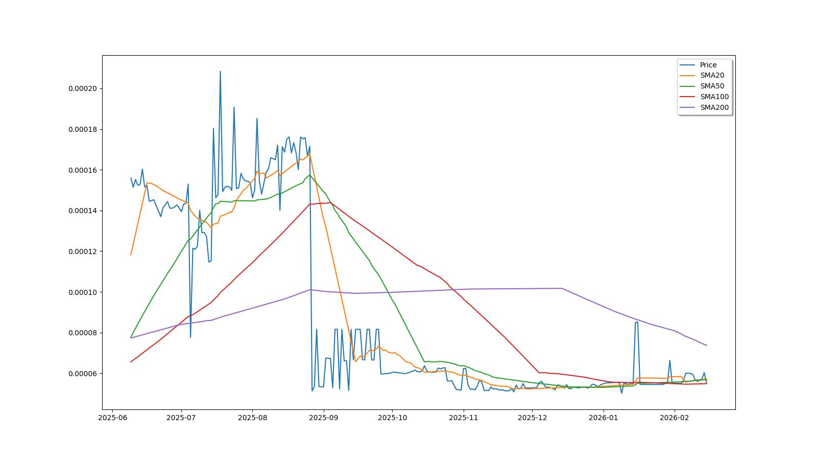 AdToken Simple Moving Averages