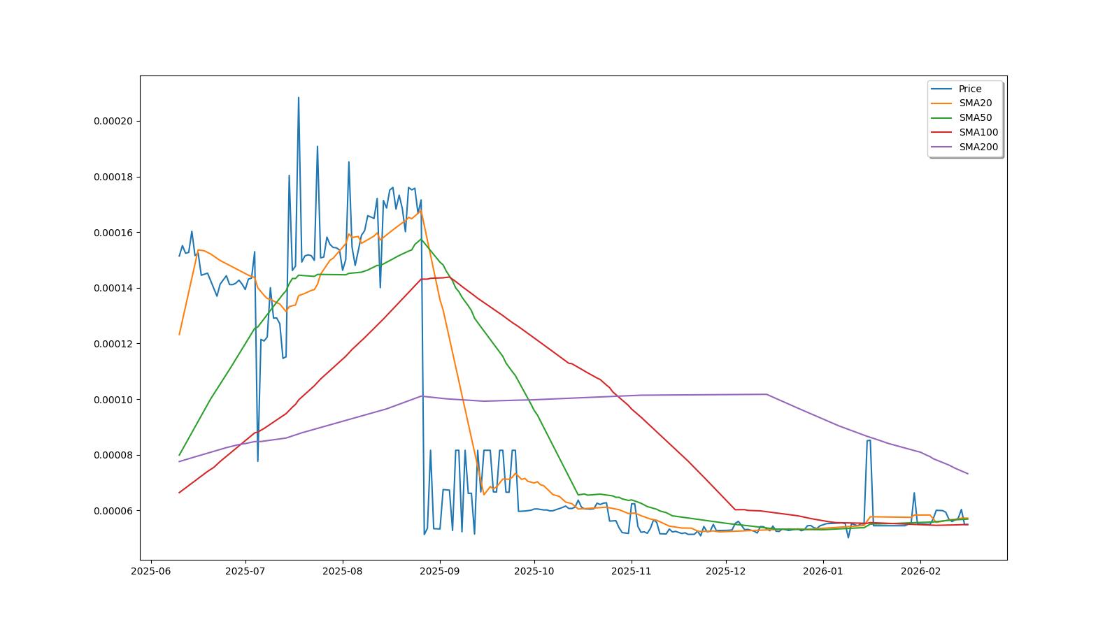 AdToken Simple Moving Averages