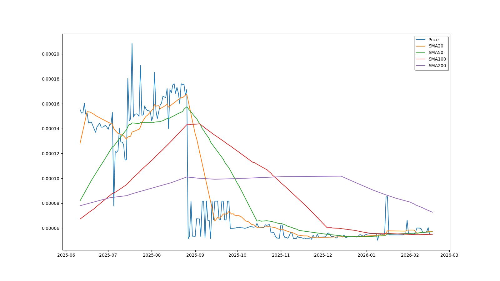 AdToken Simple Moving Averages