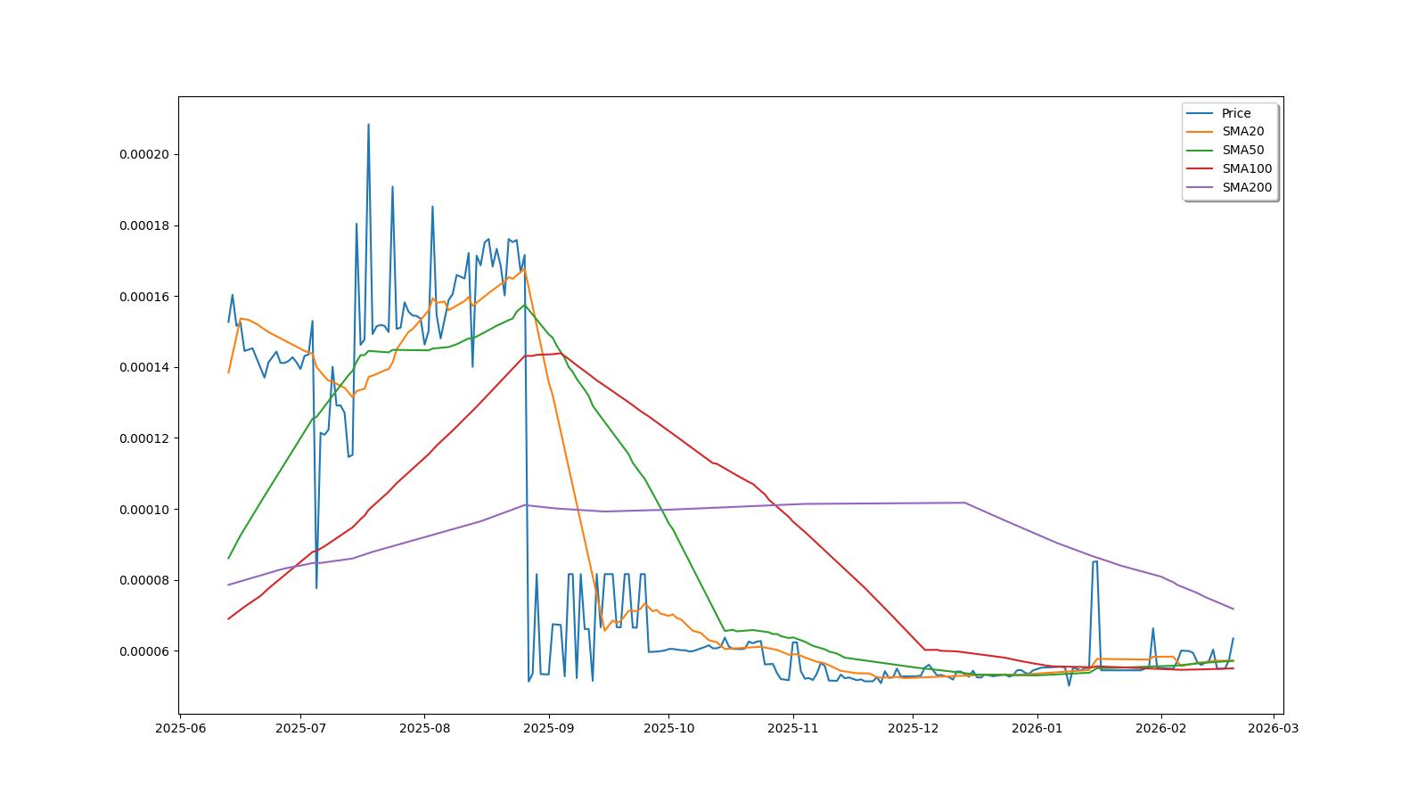 AdToken Simple Moving Averages