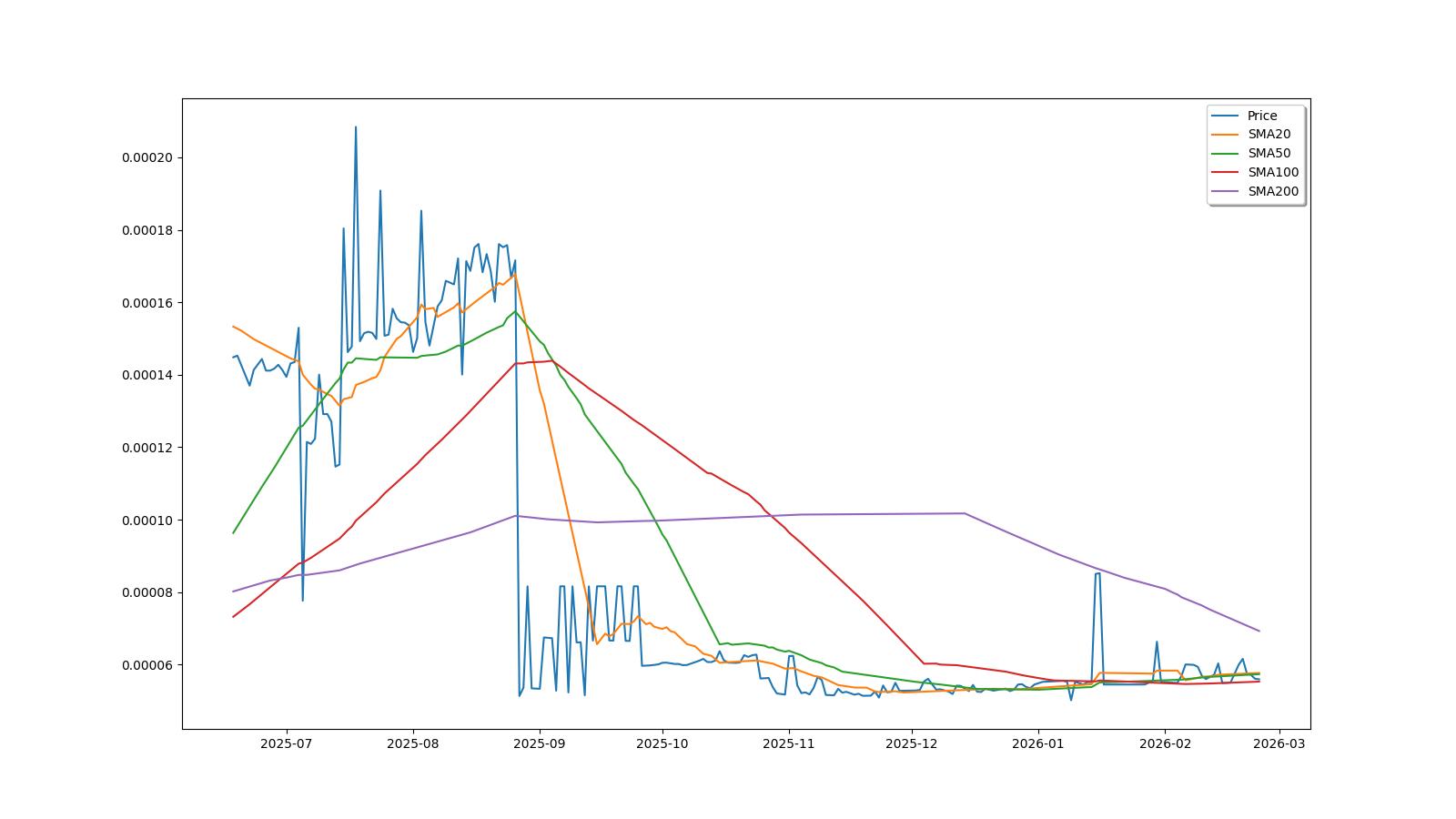 AdToken Simple Moving Averages