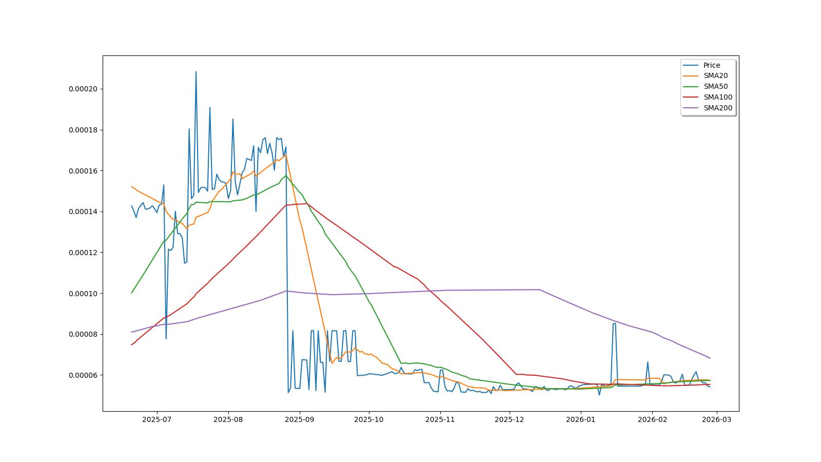 AdToken Simple Moving Averages