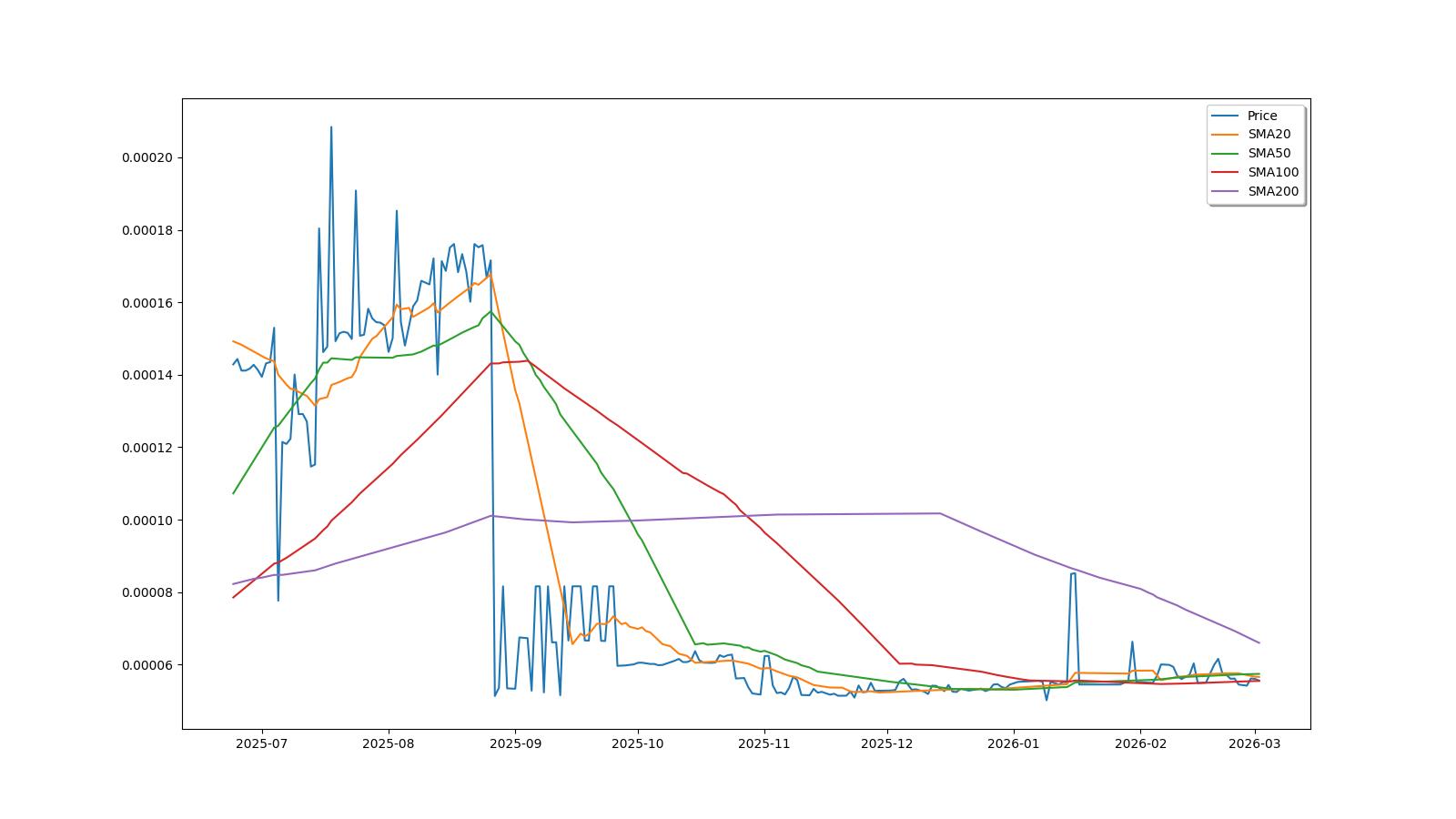 AdToken Simple Moving Averages