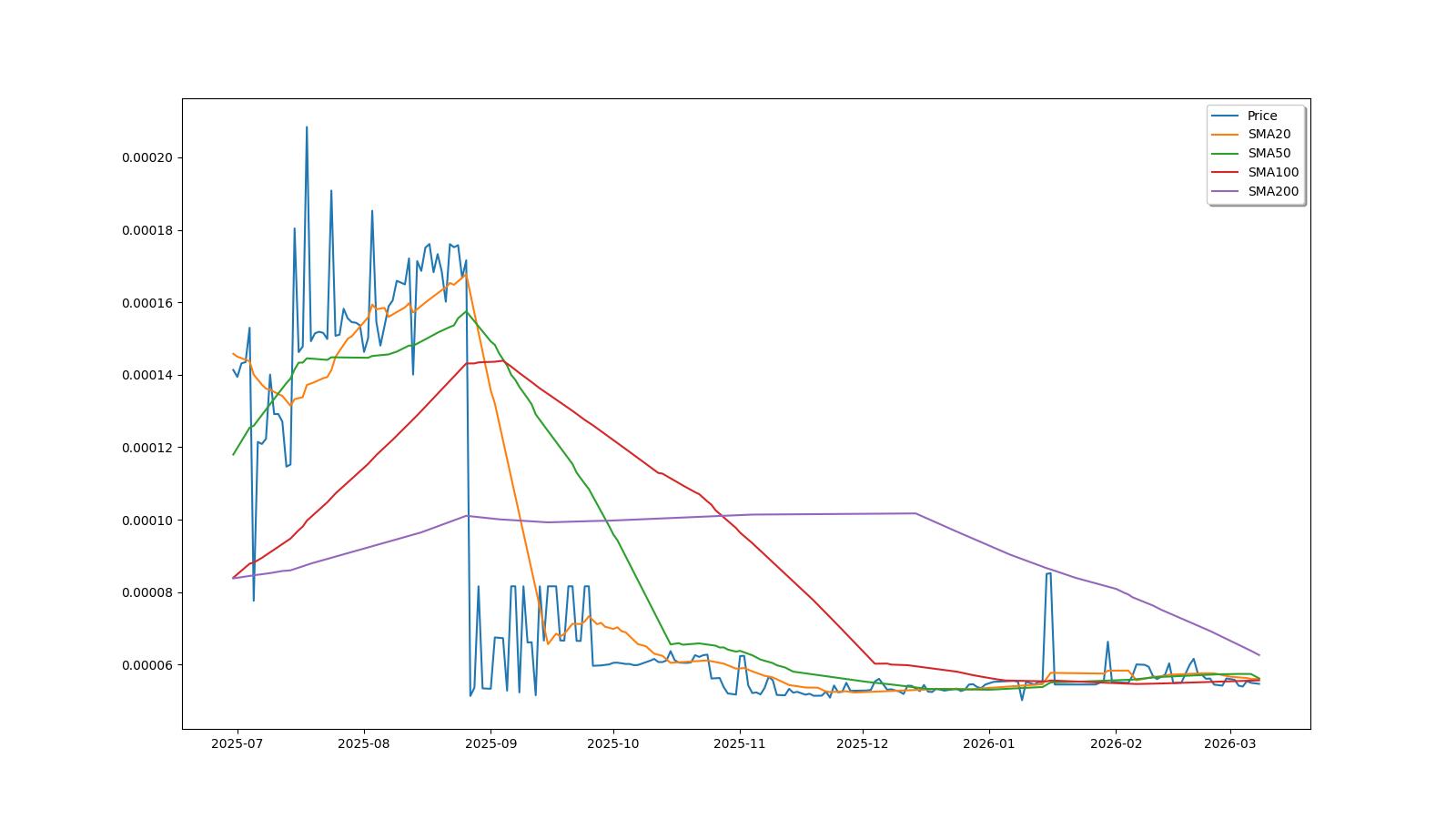 AdToken Simple Moving Averages