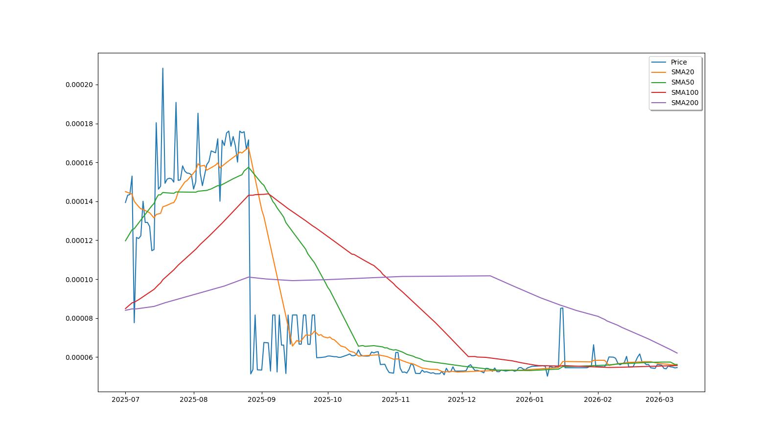 AdToken Simple Moving Averages
