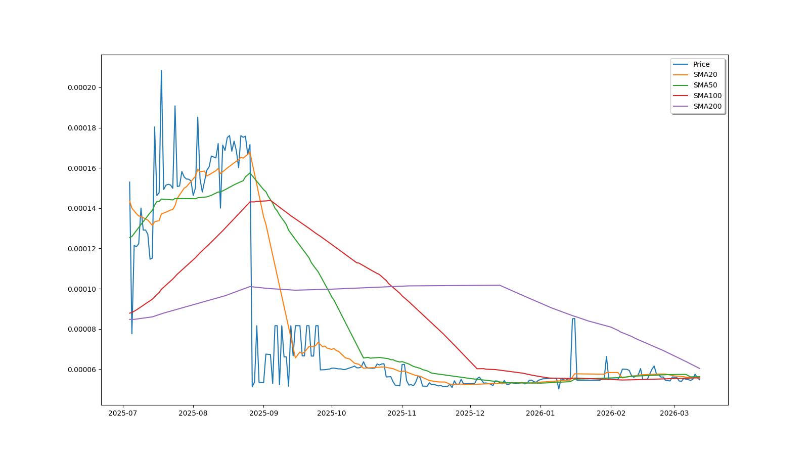 AdToken Simple Moving Averages