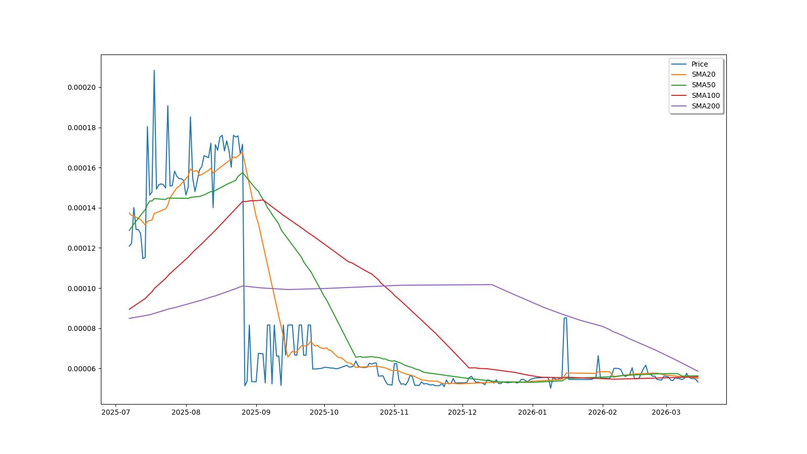 AdToken Simple Moving Averages