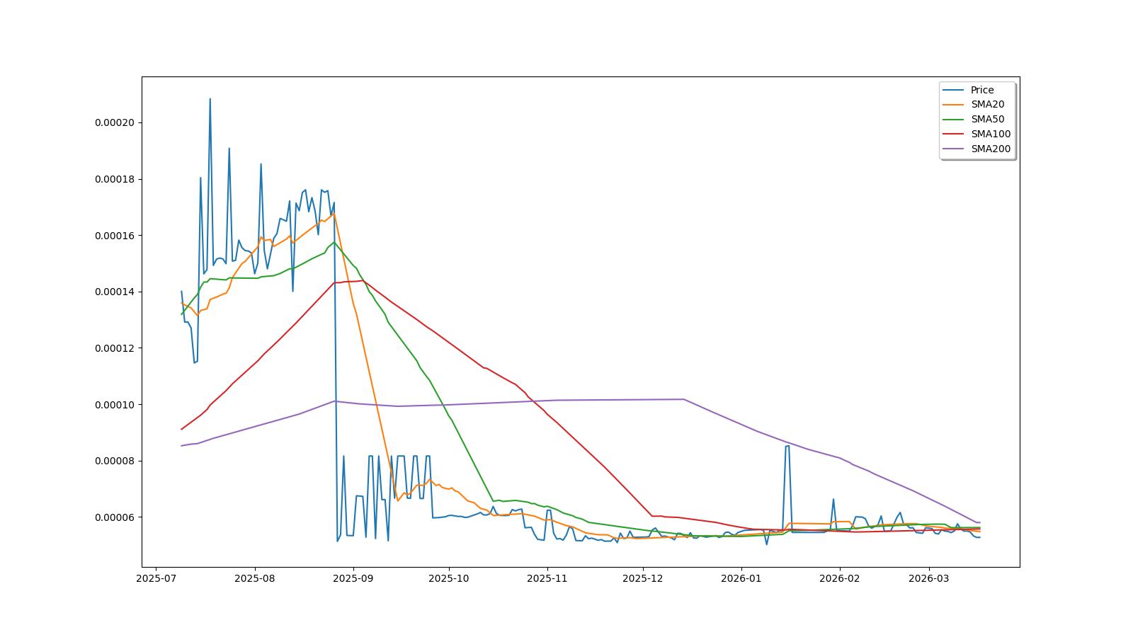 AdToken Simple Moving Averages