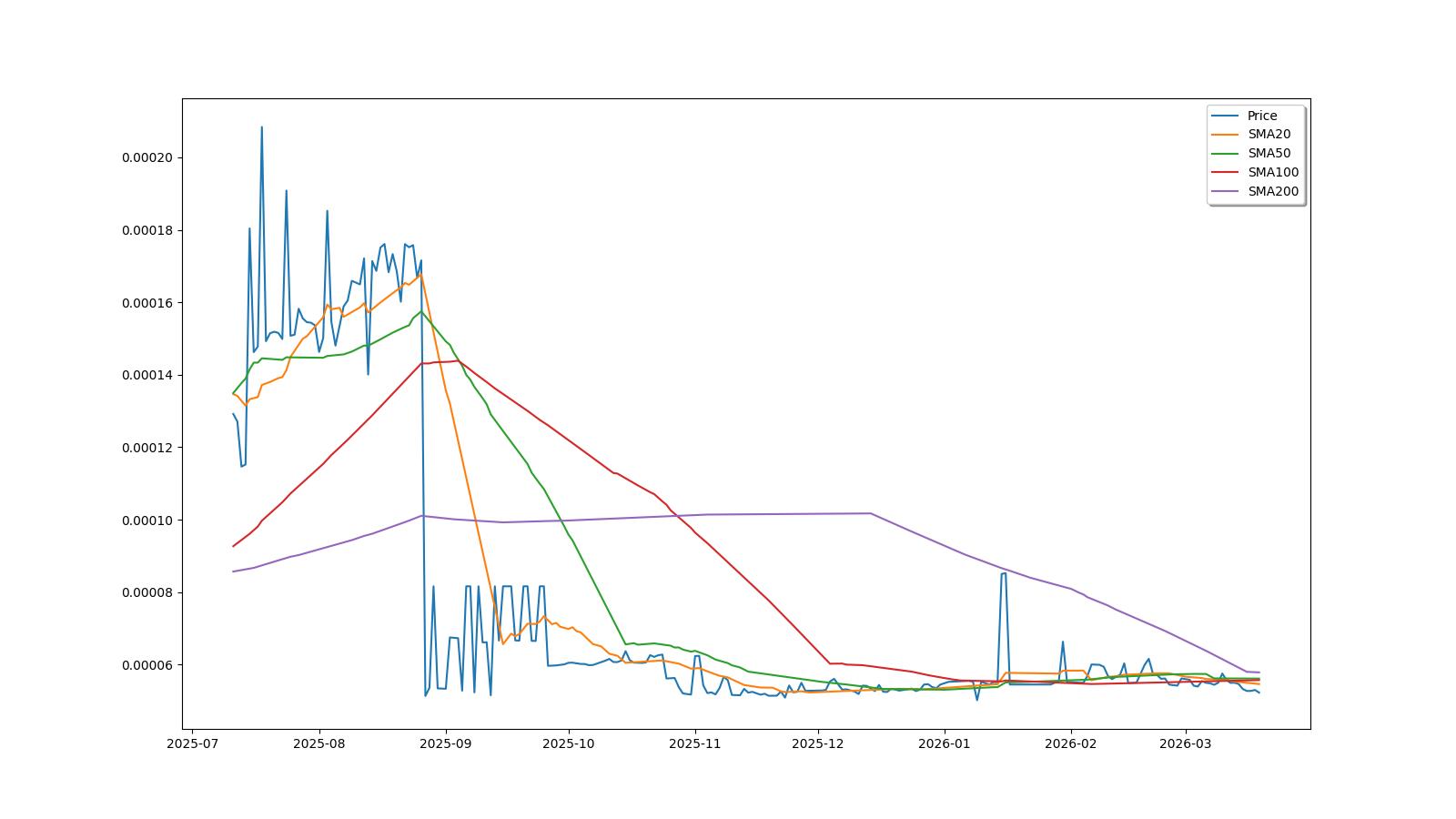 AdToken Simple Moving Averages