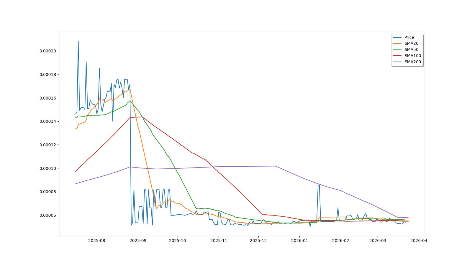 AdToken Simple Moving Averages