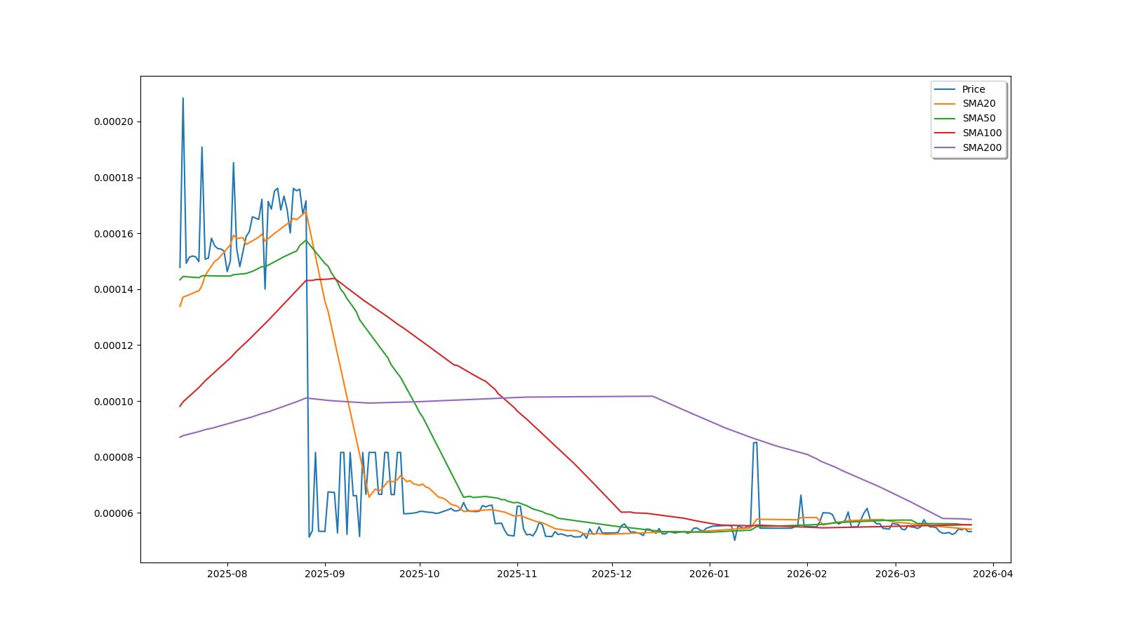 AdToken Simple Moving Averages