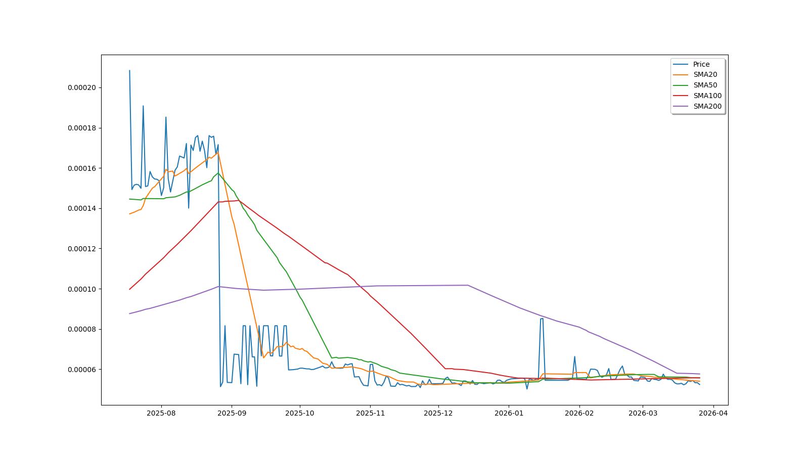 AdToken Simple Moving Averages