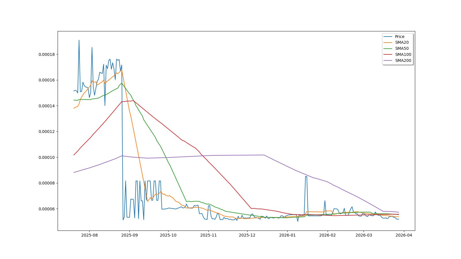 AdToken Simple Moving Averages